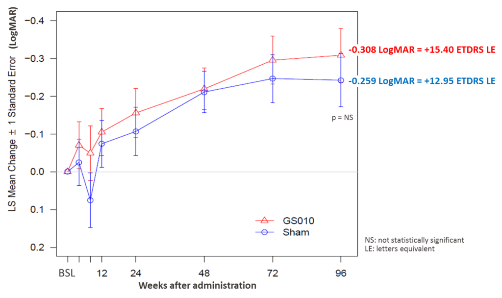 GenSight Biologics reports positive 96-week data from REVERSE Phase III ...