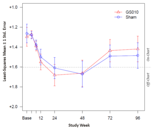 GenSight Biologics reports sustained efficacy and safety at 96 weeks in ...