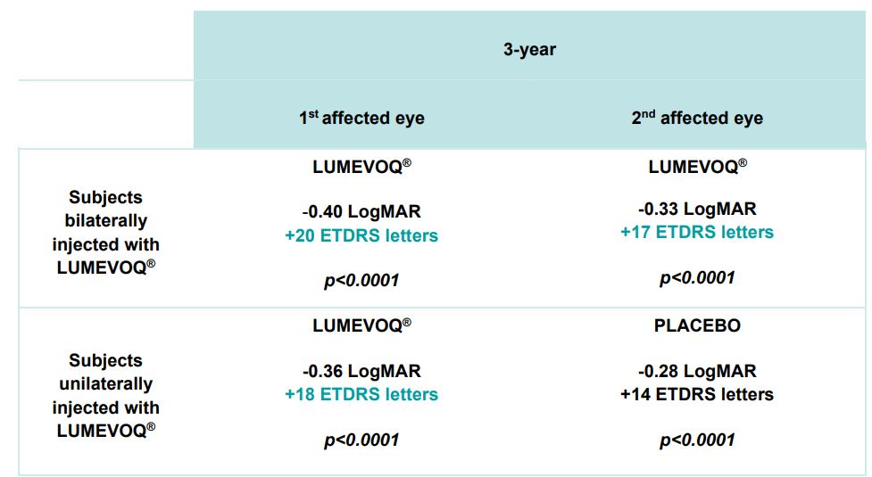 GenSight Biologics Confirms Sustained Efficacy and Safety of Bilateral ...